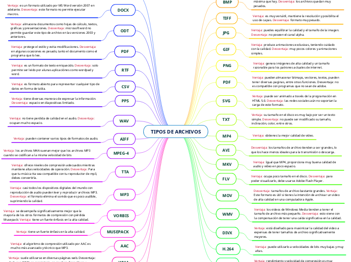 TIPOS DE ARCHIVOS - Mind Map
