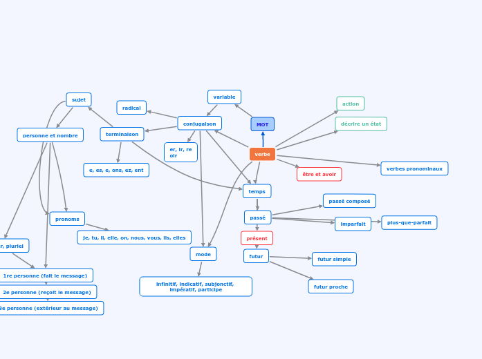 verbe - Concept Map