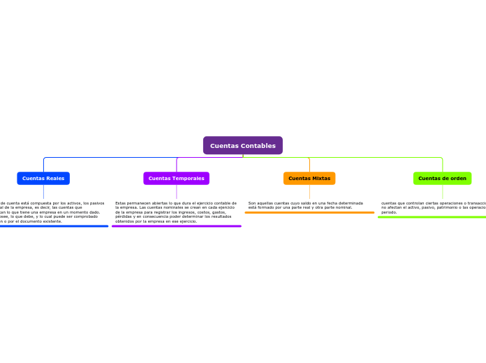 Cuentas Contables - Mind Map