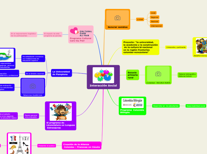 Interacción Social - Mind Map