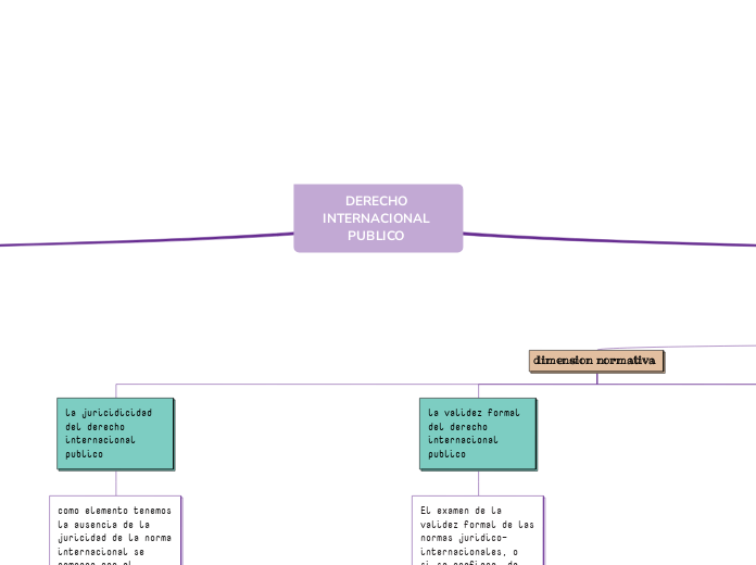 DERECHO INTERNACIONAL PUBLICO - Mind Map