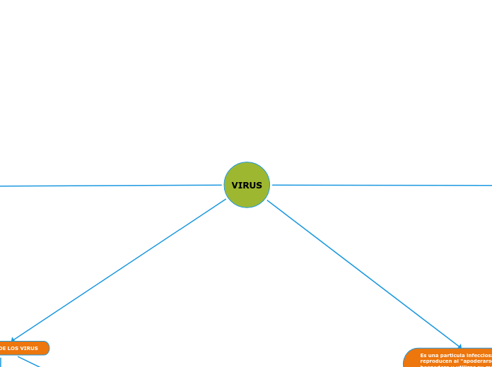 VIRUS - Mind Map