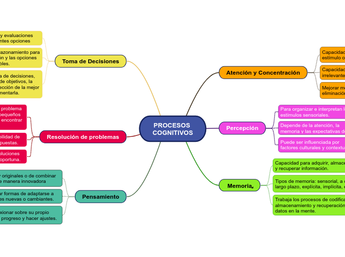 PROCESOS COGNITIVOS - Mappa Mentale