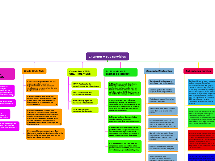 Internet y sus servicios - Mind Map
