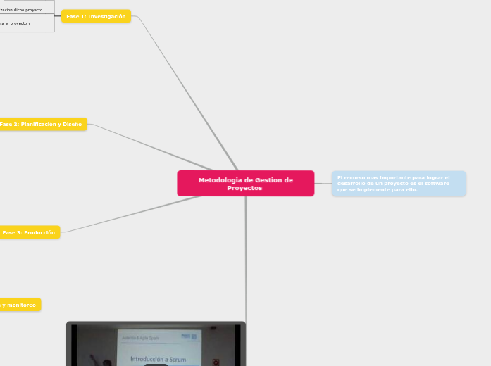 Metodologia de Gestion de Proyectos - Mind Map
