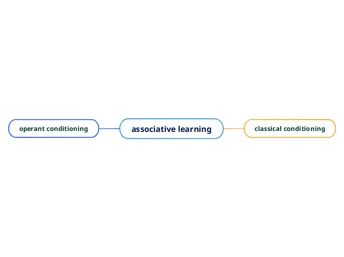 associative learning - Mind Map