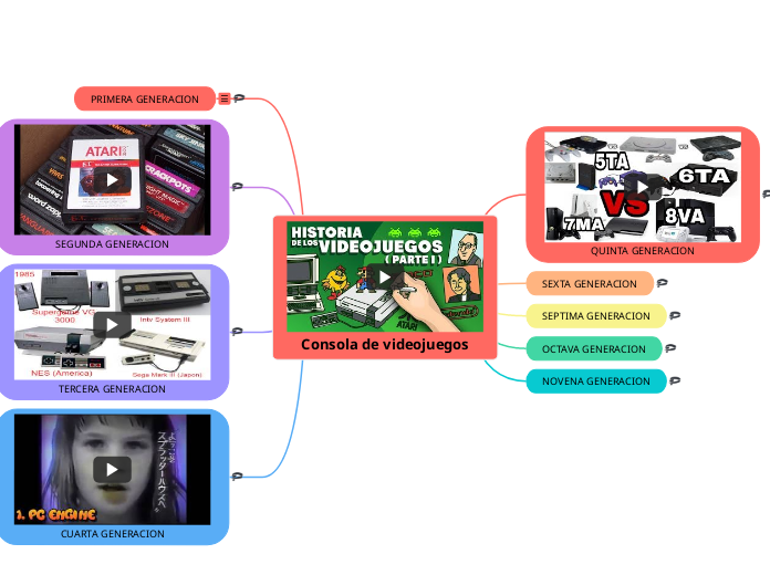 Consola de videojuegos - Mind Map