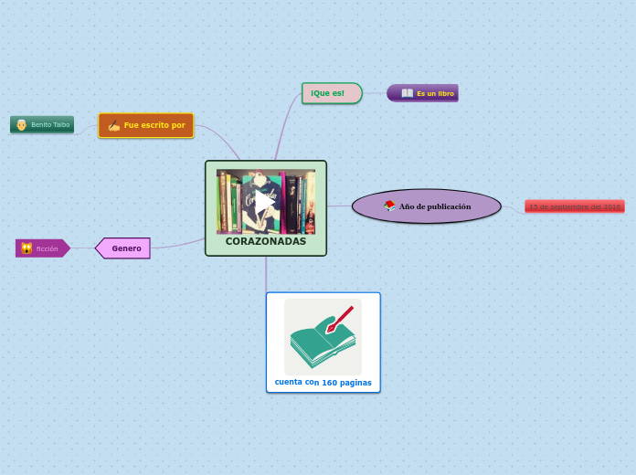 CORAZONADAS - Mind Map