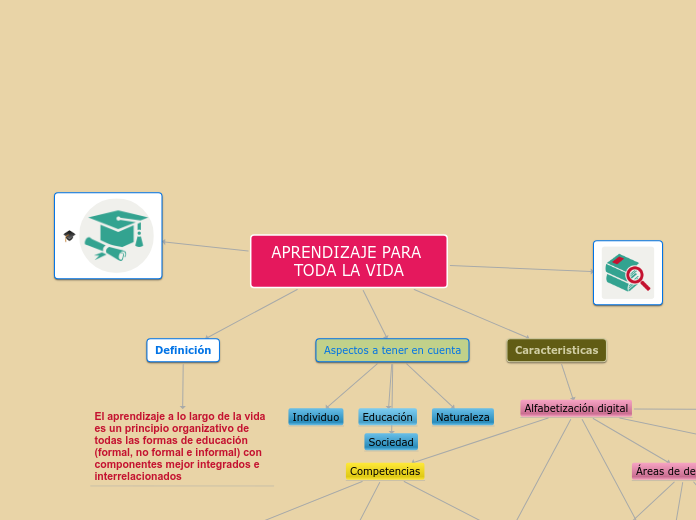 APRENDIZAJE PARA TODA LA VIDA - Mind Map