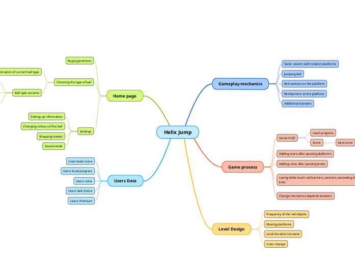 Helix Jump - Mind Map