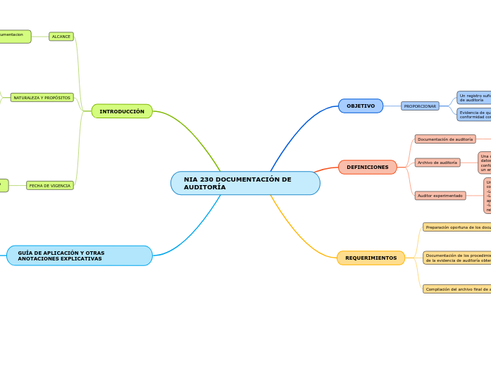 NIA 230 DOCUMENTACIÓN DE AUDITORÍA - Mind Map