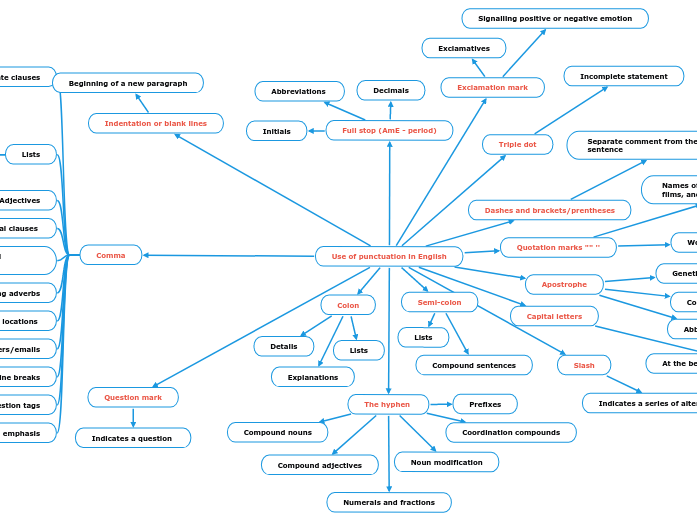 Use of punctuation in English - Mindmap