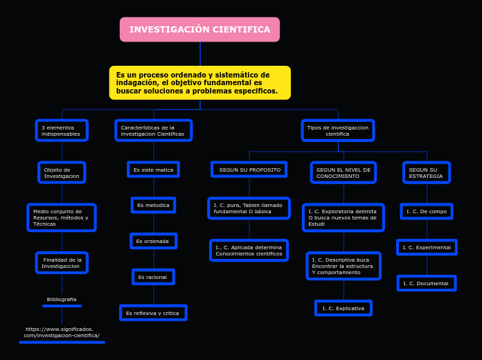 INVESTIGACIÓN CIENTIFICA - Mind Map