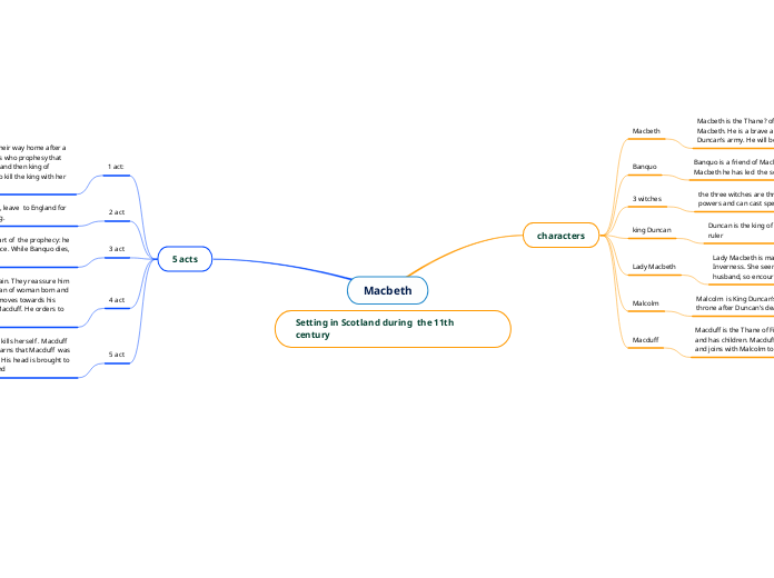 Macbeth - Mind Map