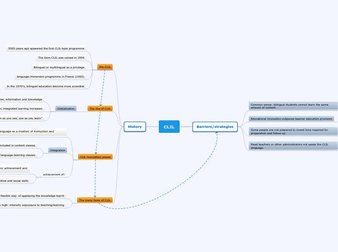 CLIL - Mind Map