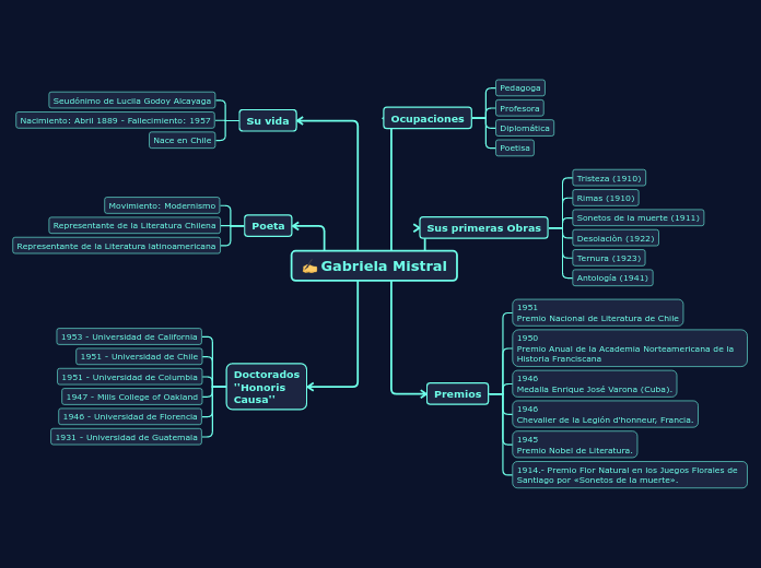 Gabriela Mistral - Mind Map