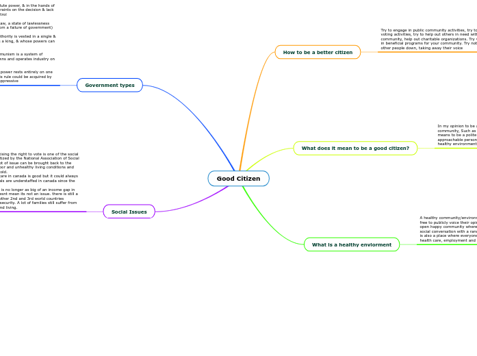 Good Citizen - Mind Map