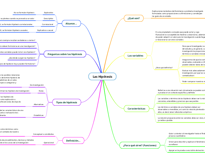Las Hipótesis - Mind Map