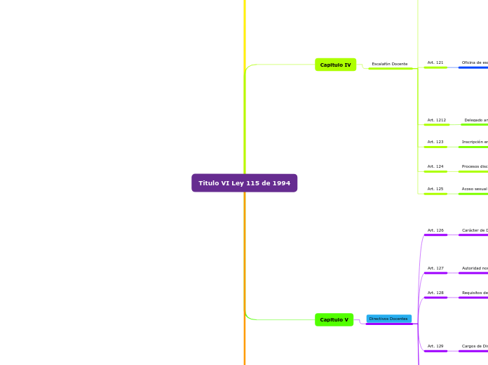 Titulo VI Ley 115 de 1994 - Mind Map