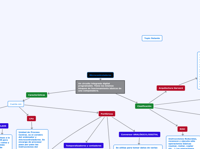 Microcontroladores - Mind Map