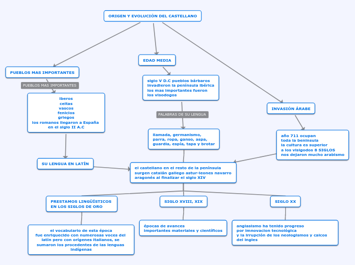 ORIGEN Y EVOLUCIÓN DEL CASTELLANO - Mind Map