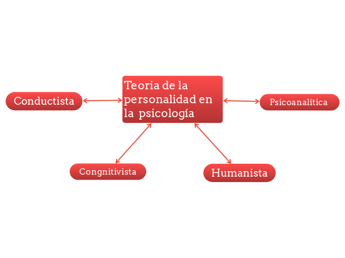 Teoria De La Personalidad En La Psicologí Mind Map