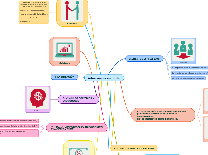 informacion contable - Mind Map