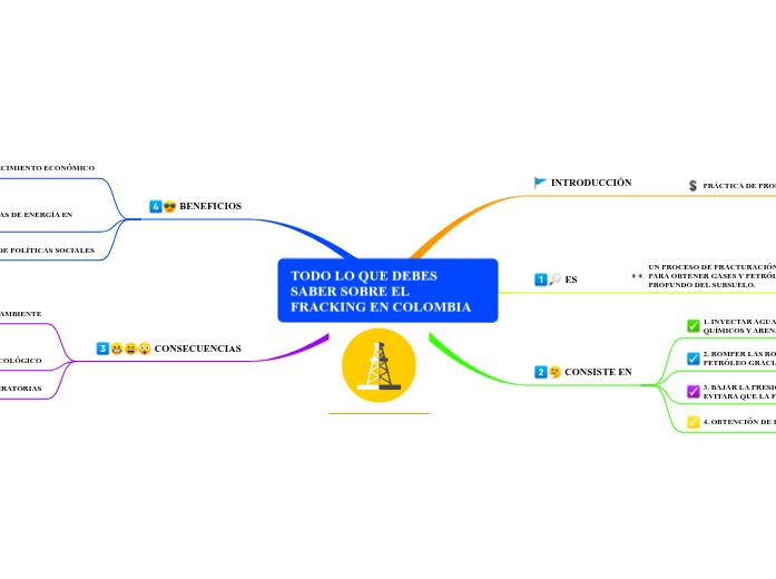 TODO LO QUE DEBES SABER SOBRE EL FRACKING ...- Mind Map