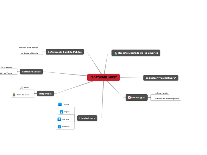 'SOFTWARE LIBRE' - Mind Map