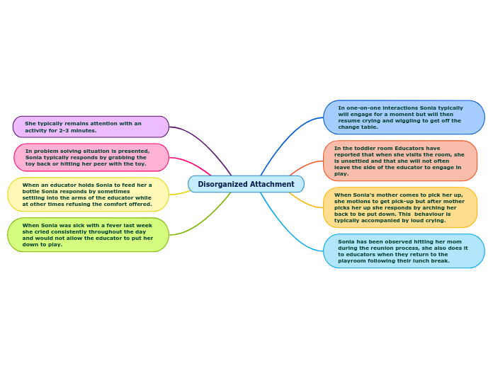 Disorganized Attachment - Mind Map