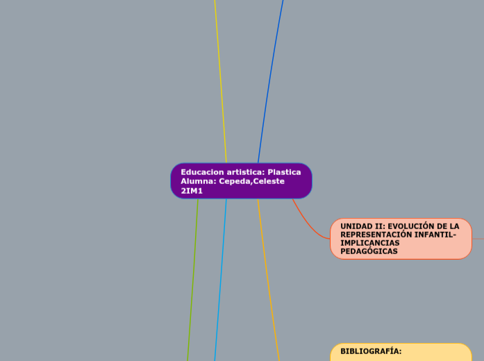 Educacion artistica: Plastica Alumna: Cepe...- Mind Map