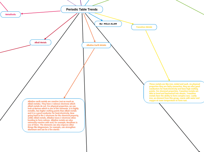 Periodic Table Trends - Mind Map