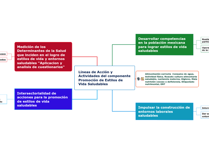 Líneas de Acción y Actividades del compone...- Mind Map