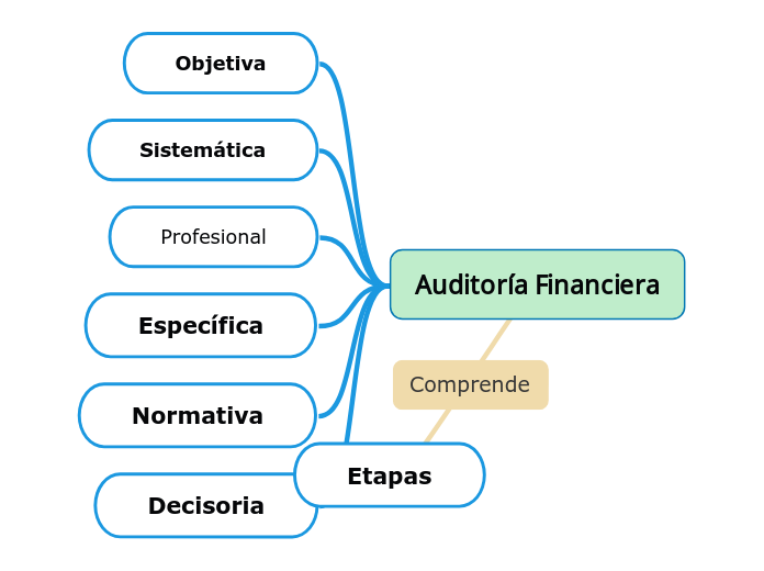 Auditoría Financiera - Mind Map