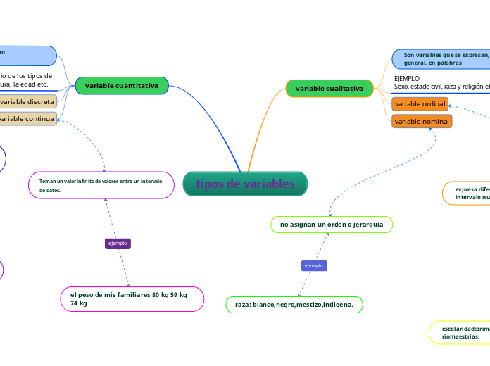 tipos de variables - Mind Map