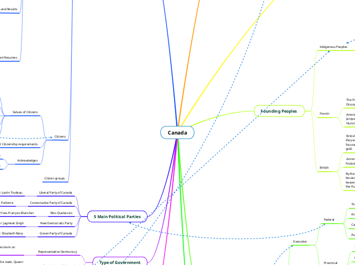 Canada - Mind Map