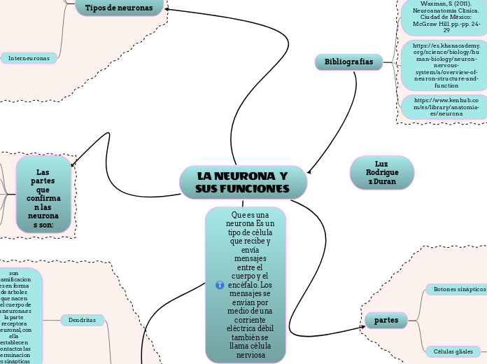 LA NEURONA Y SUS FUNCIONES - Mind Map