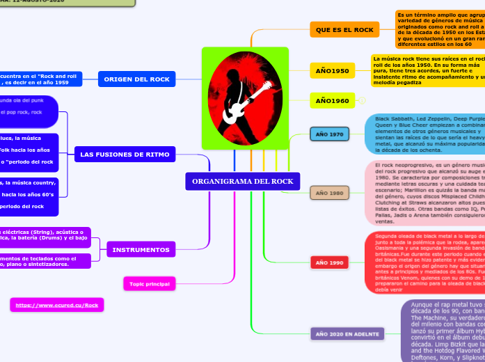 ORGANIGRAMA DEL ROCK - Mind Map