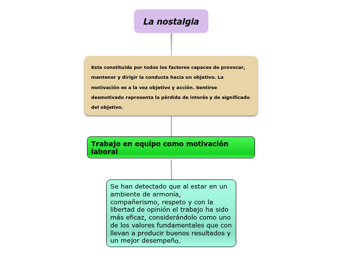La nostalgia - Mind Map