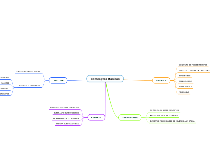 Comceptos Basicos - Mind Map