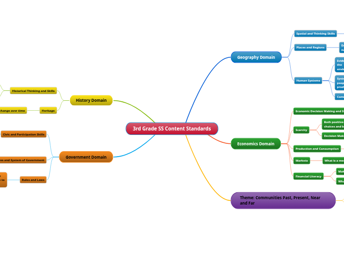 3rd Grade SS Content Standards - Mind Map