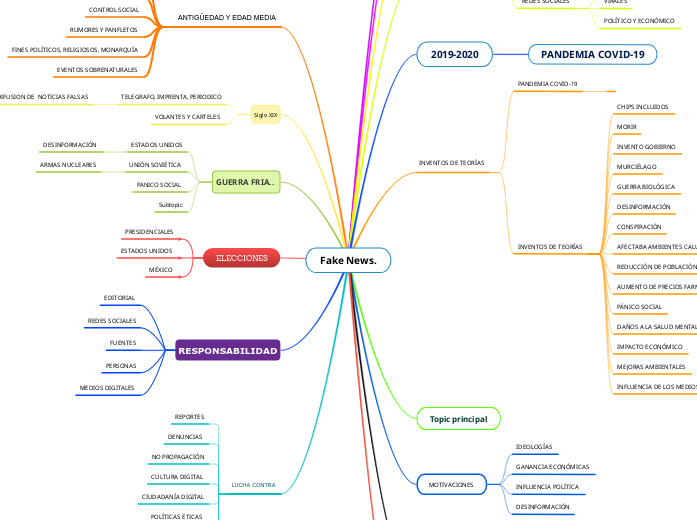 Fake News. - Mind Map