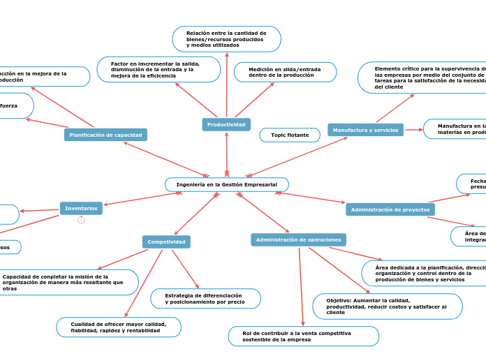 Ingeniería en la Gestión Empresarial - Mind Map