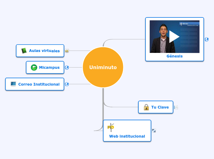 copia uniminuo - Mind Map
