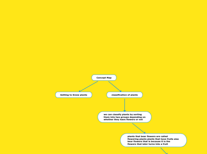 GETTING TO KNOW PLANTS - Mind Map