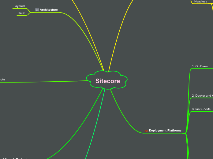 Sitecore - Mind Map