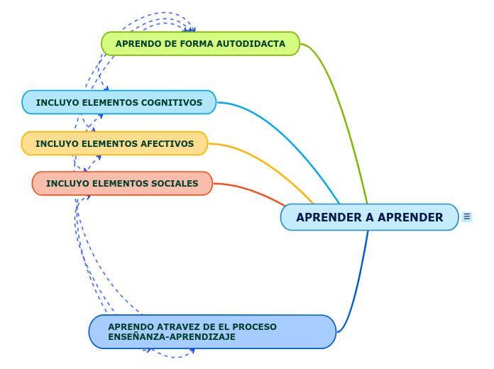 APRENDER A APRENDER - Mind Map