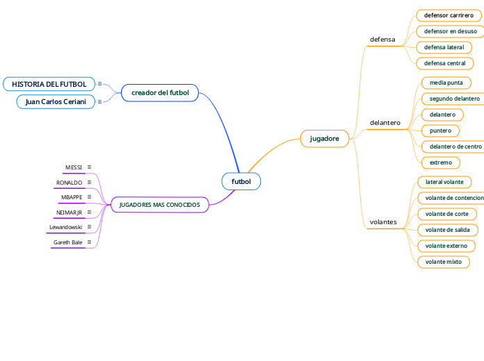 futbol - Mind Map