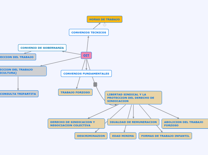 OIT - Mind Map
