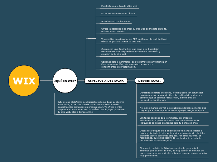 WIX - Mind Map